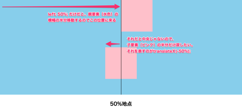 中央揃えにleft: 50%; transform: translateX(-50%);などという馬鹿げた記述をするな | セカヤサブログ